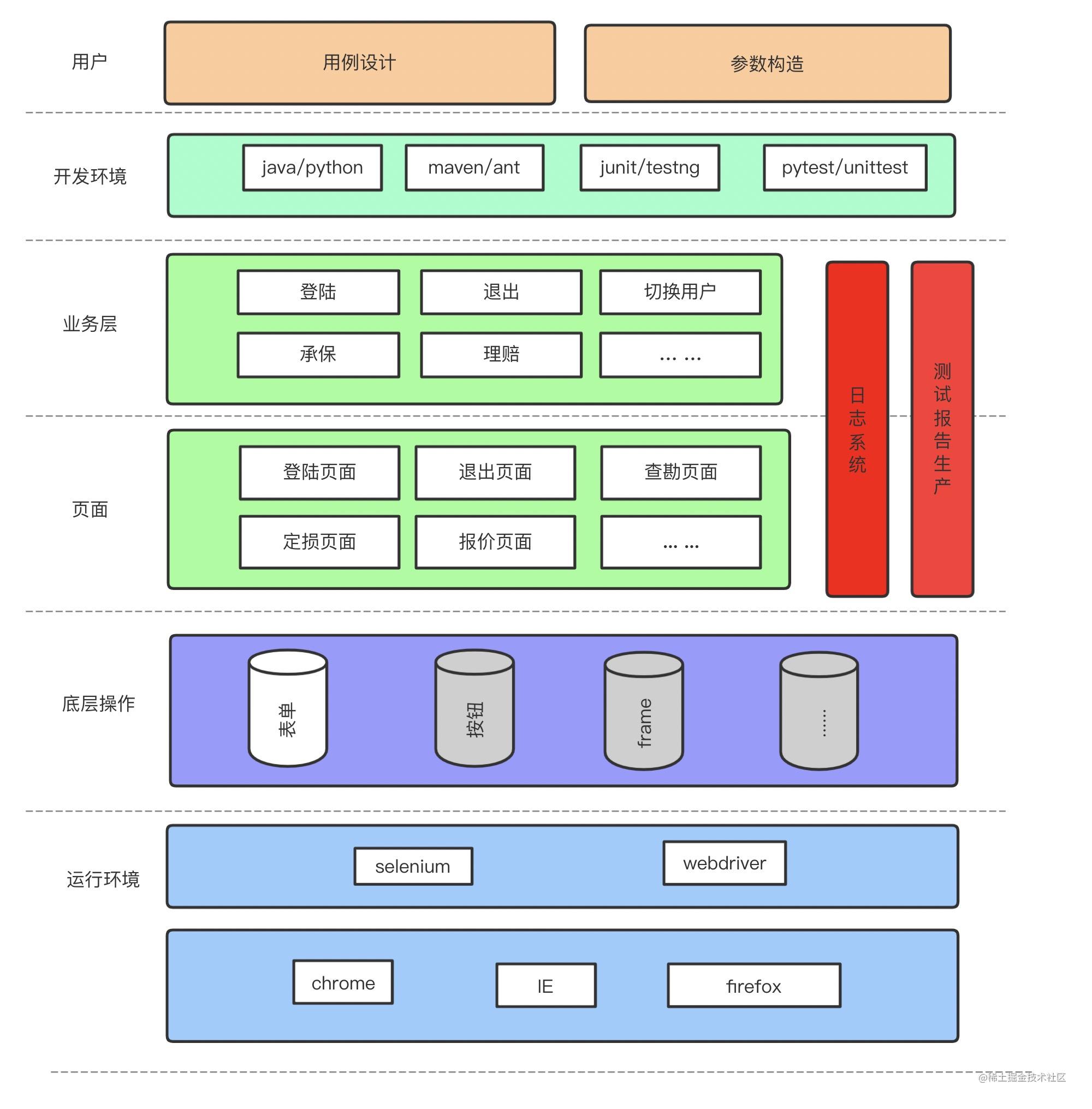 自动化测试框架结构图 掘金