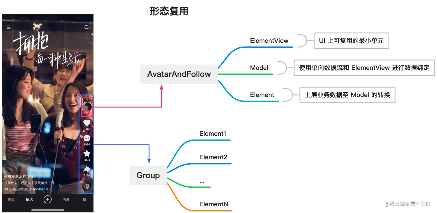 小红书、快手的技术沉淀 & 架构思考 | BaguTree周六茶话本次分享， Flywith24在BaguTree讲解了 - 掘金