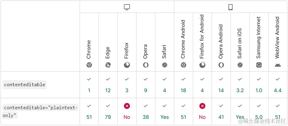 Vue3使用 contenteditable 打造定制化输入体验定义 全局属性 contenteditable 是一个枚 - 掘金