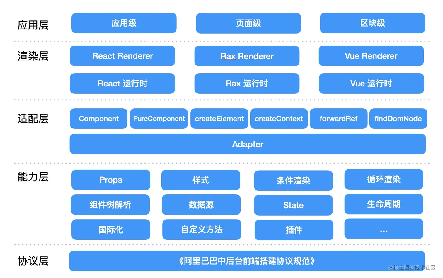【低代码漫谈】 lowcode-engine - Vue Renderer 尝试之前《lowcode-engine 协议 - 掘金