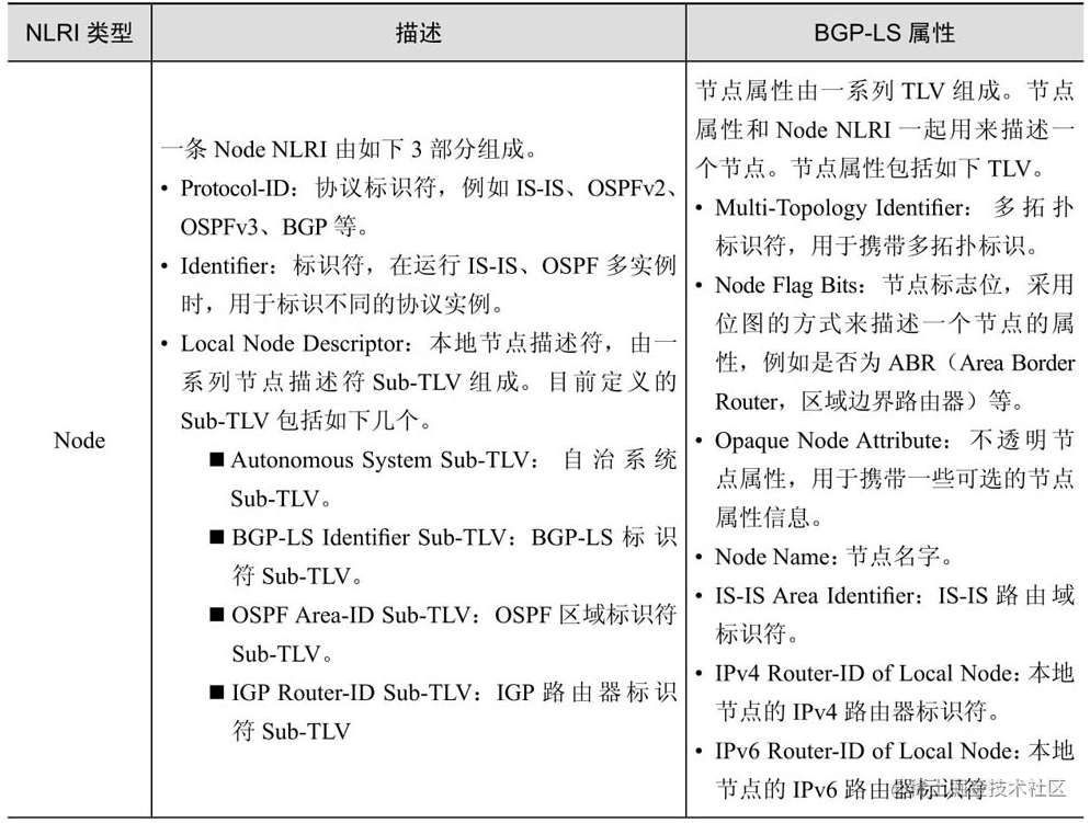 SRv6网络编程自学系列 | BGP-LS for SRv6 - 掘金