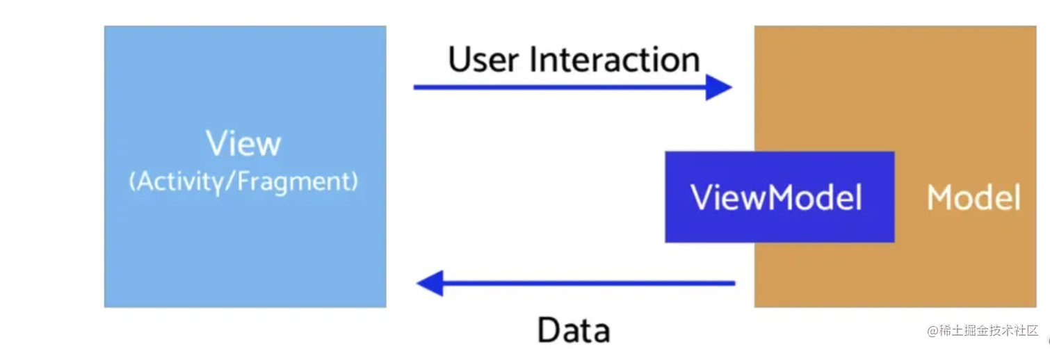 MVI 架构的理解 - 掘金