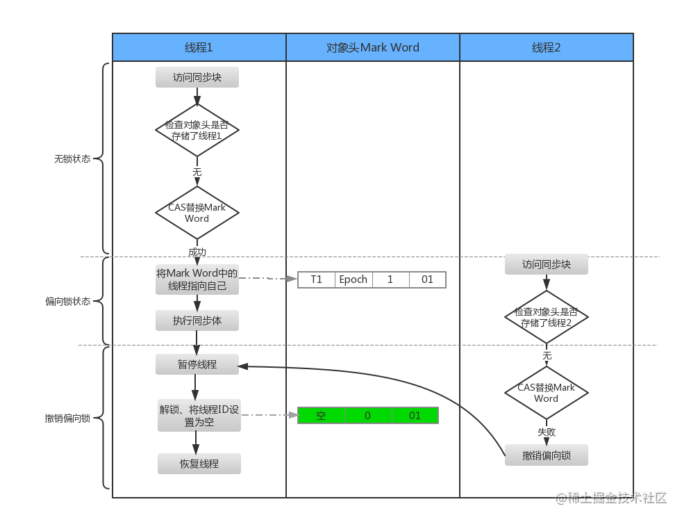Java concurrency mechanism - Volatile, Synchronize lock optimization ... Java concurrency mechanism - Volatile, Synchronize lock optimization ...