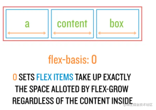 flex-basis中0和auto区别flex-basis中0和auto区别是什么呢？ grow和shrink如何影响f - 掘金