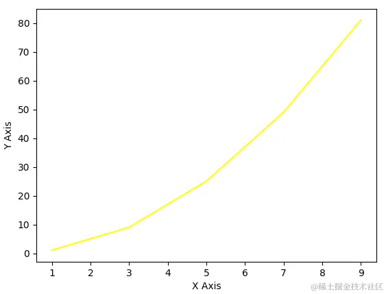 30天拿下python之matplotlib模块matplotlib模块是一个python的2d绘图库，可以实现各种类型 掘金 