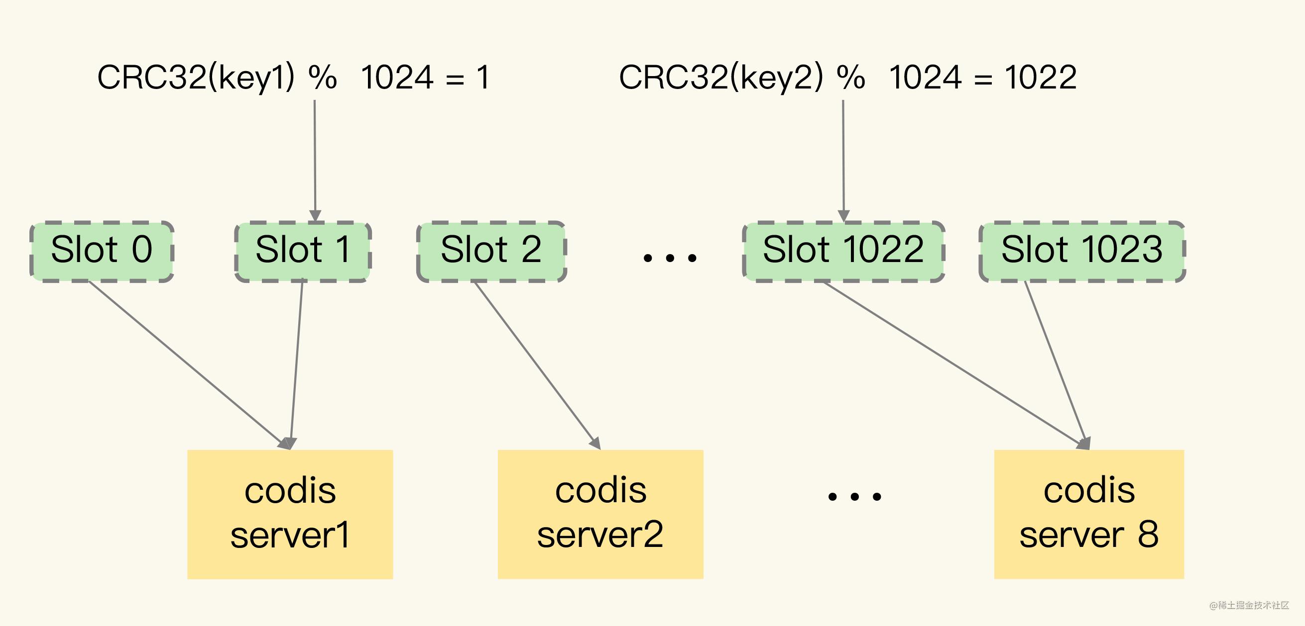 35 | Codis VS Redis Cluster：我该选择哪一个集群方案？ - 掘金