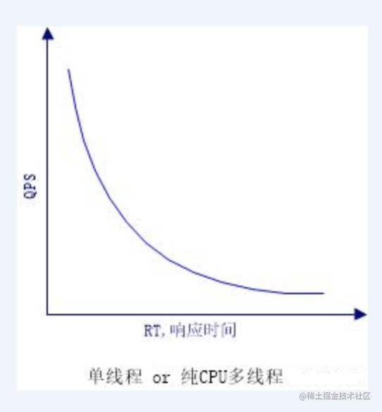 Performance indicators: QPS, TPS, RT, throughput - Moment For Technology