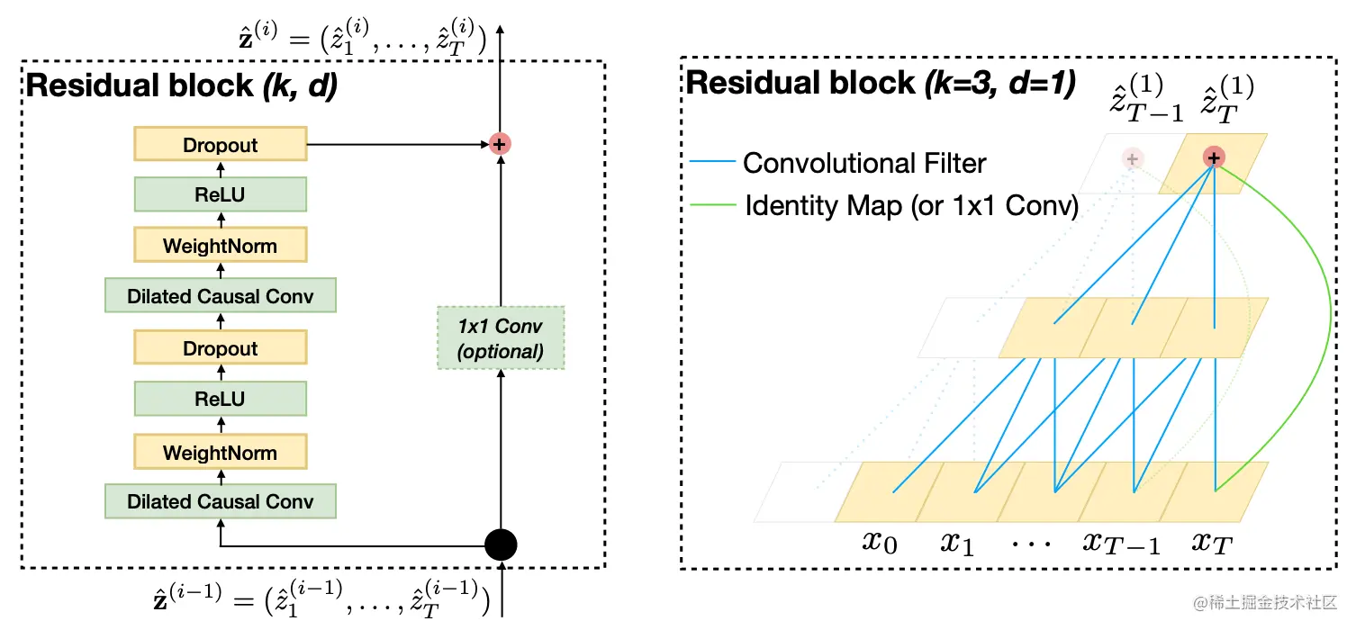 TCN时间卷积网络：让时间也能“卷”起来TCN时间卷积网络在时序数据建模方面具有许多优点和应用前景。它采用了因果卷积和扩 - 掘金