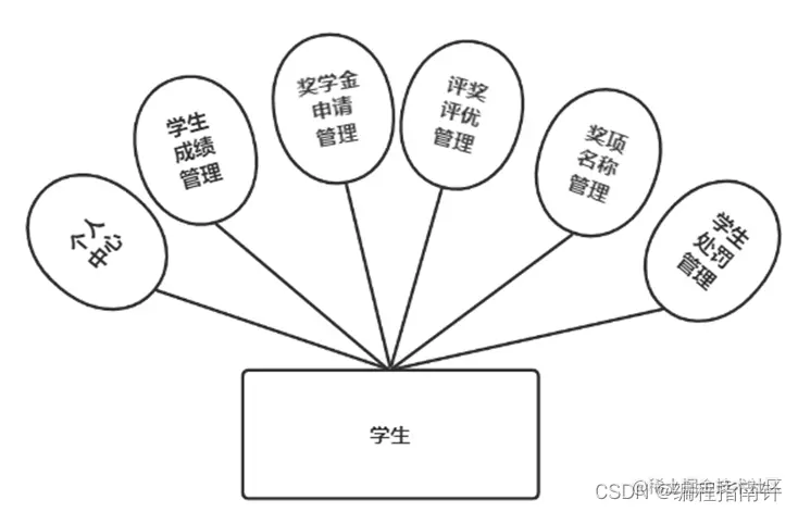 校内评奖评优基于springbootvue实现高校评优管理系统项目编号：bs Gx 045 前言： 本系统是根据实 掘金