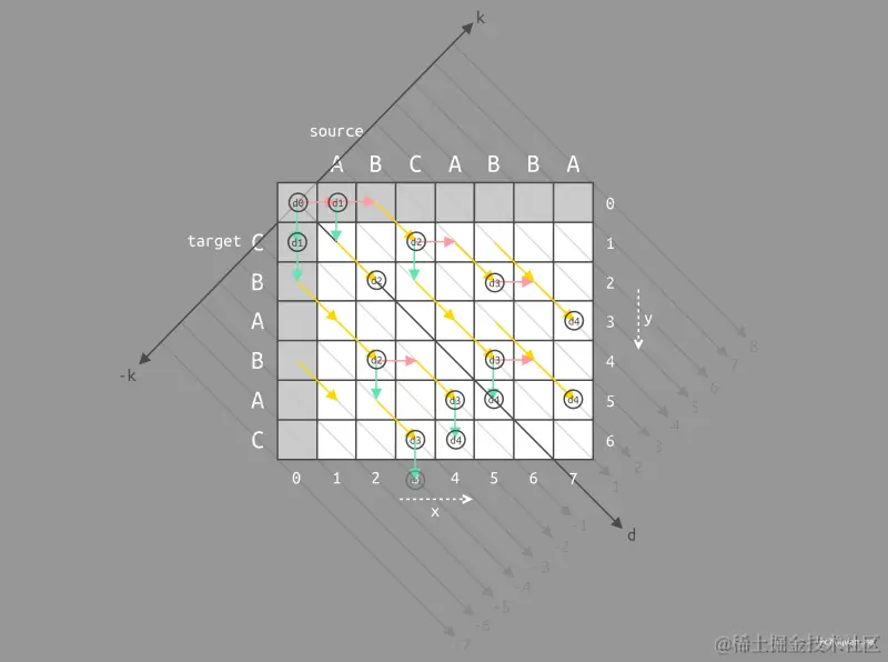 Myers 差分算法差分算法（Difference Algorithm）是一种数值计算方法，其主要用于解决两个数据集之间 - 掘金