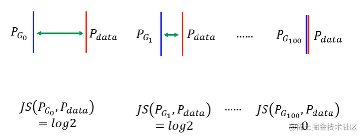 对抗生成网络GAN系列——WGAN原理及实战演练 - 掘金