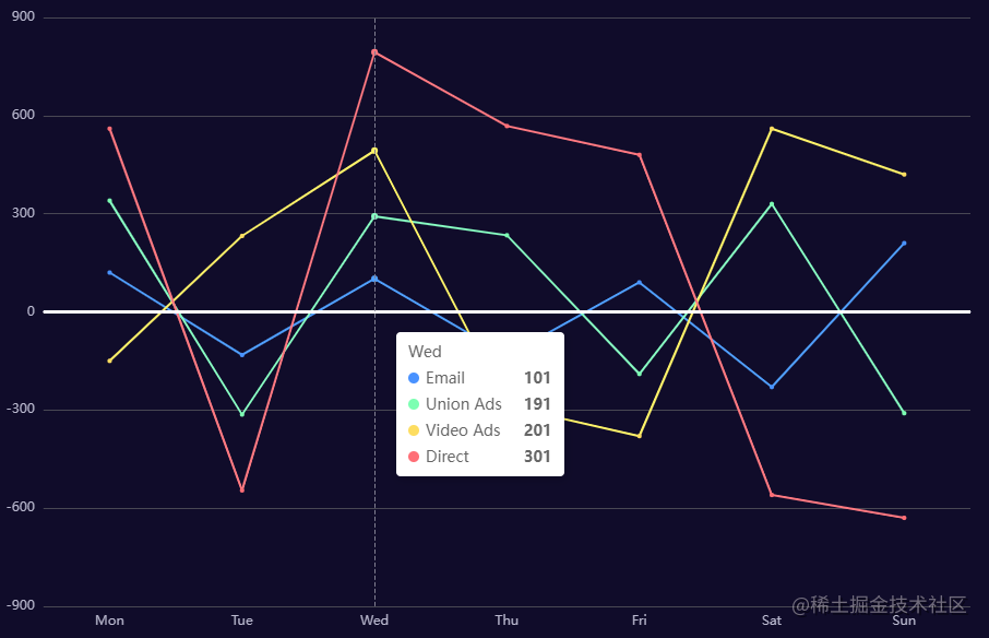echarts添加标识线/预警线 markLine - 掘金