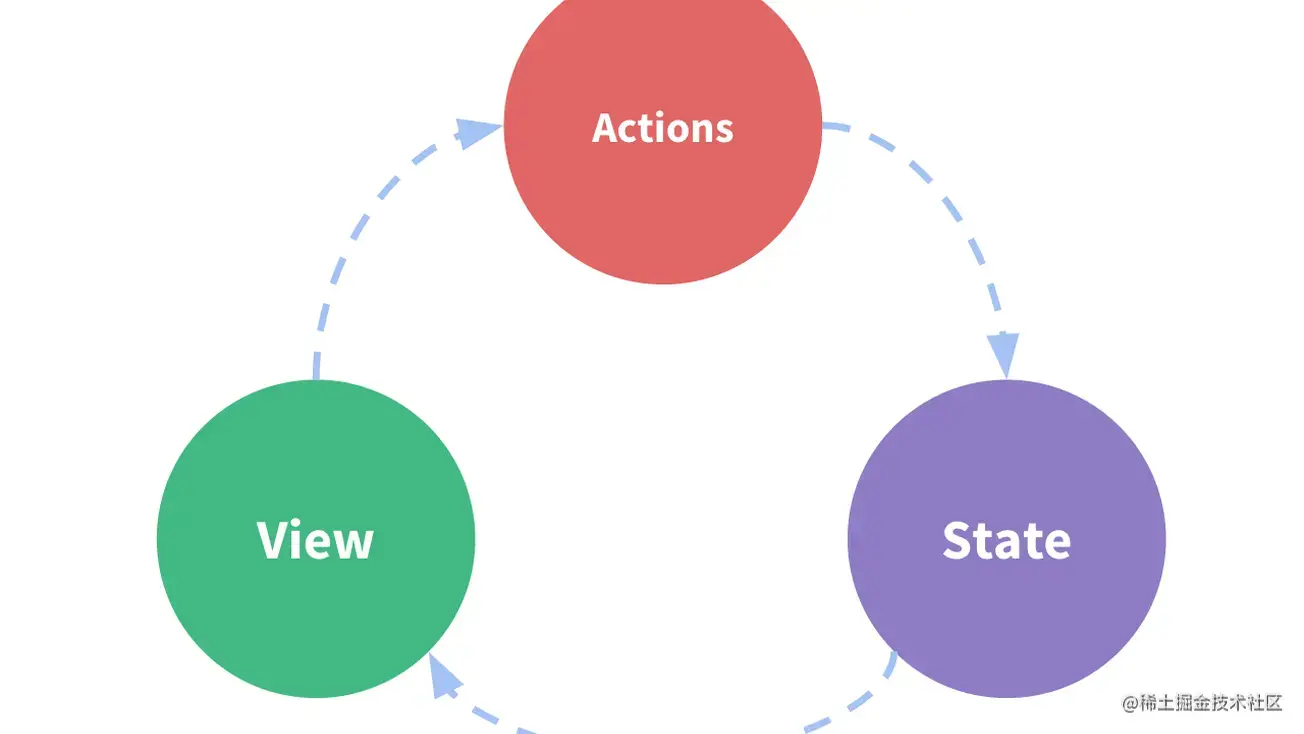 Flux、Redux、Vuex、MobX对比分析状态管理之 Flux、Redux、Vuex、MobX（概念篇） 本文是 - 掘金