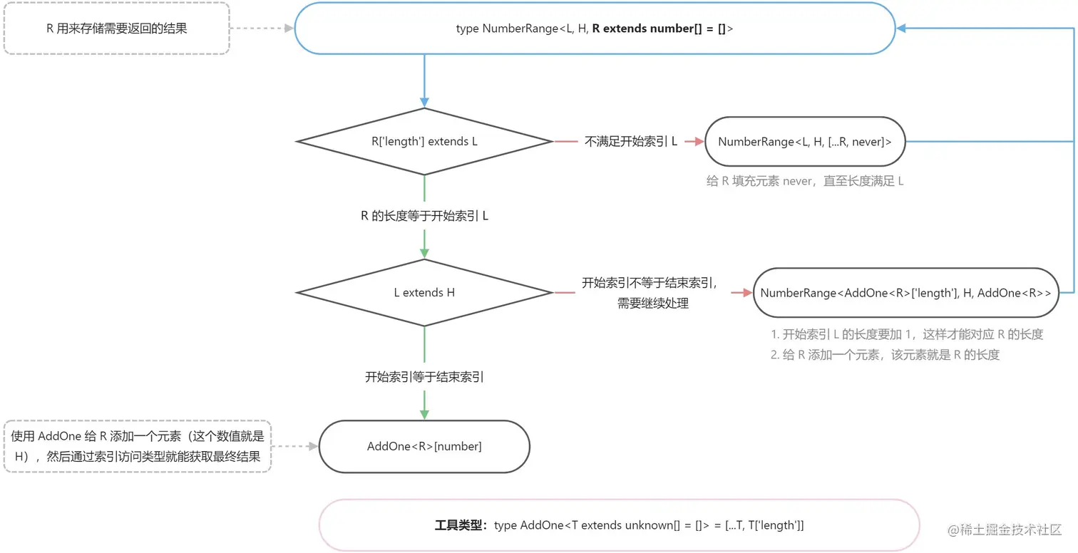 Typescript类型体操挑战（二十二）文中涉及的typescript类型体操挑战级别为中等：maptypes 、co 掘金