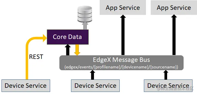 edgex foundry中文1 | edgex foundry 2.x介绍【官方文档翻译】edgex foundry2 - 掘金
