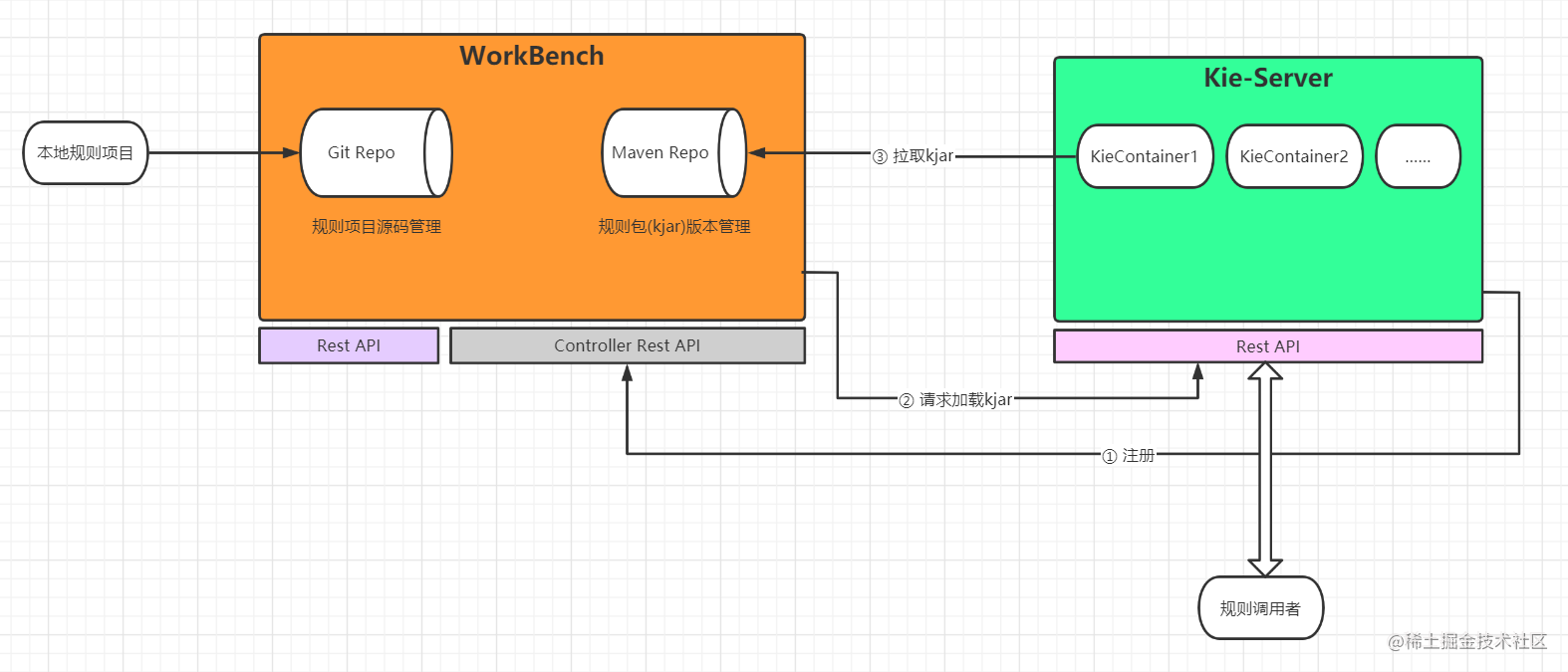 【drools系列】2、drools架构介绍 - 掘金