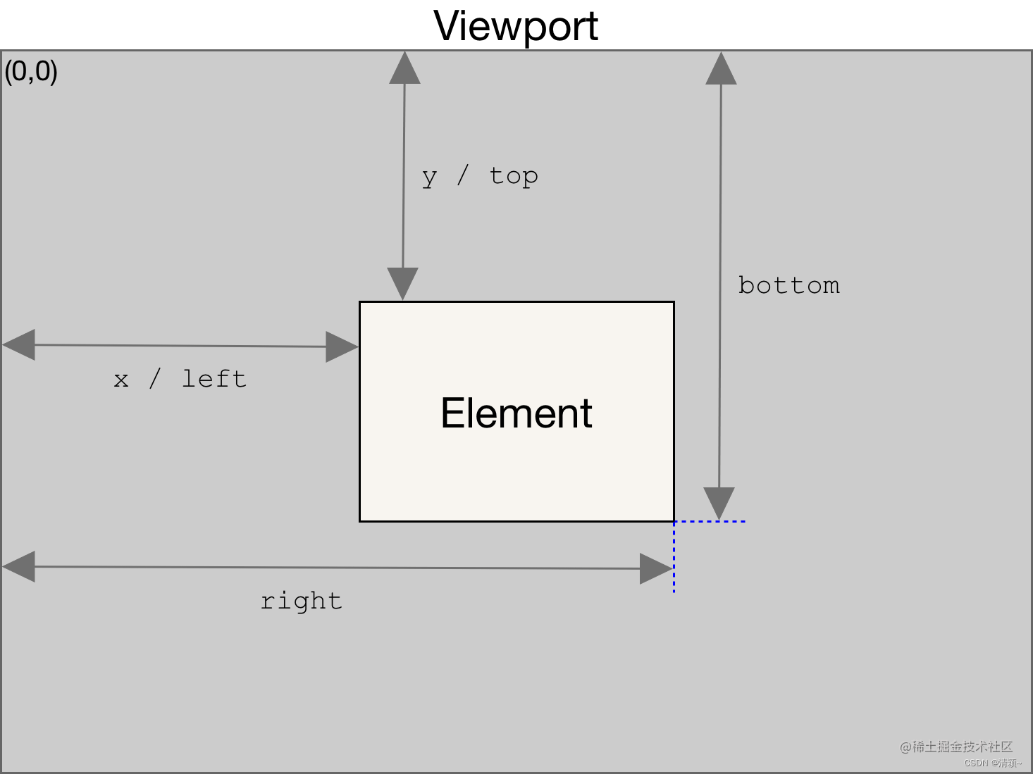前端必知：如何判断元素出现在视口内 - 掘金