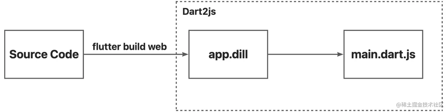 Flutter低代码-Fair云开发平台实践前言 Fair-Online 是面向Flutter 开发者，提供从Flutt - 掘金