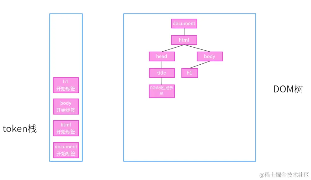 深入理解DOM：从标签到树，解析HTML的奥秘什么是DOM DOM是文档对象模型（Document Object Mod - 掘金