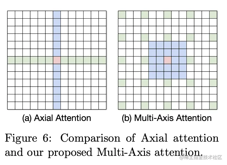 MaxViT: Multi-Axis Vision Transformer论文浅析与代码复现在该论文中，作者提出了一种新 - 掘金