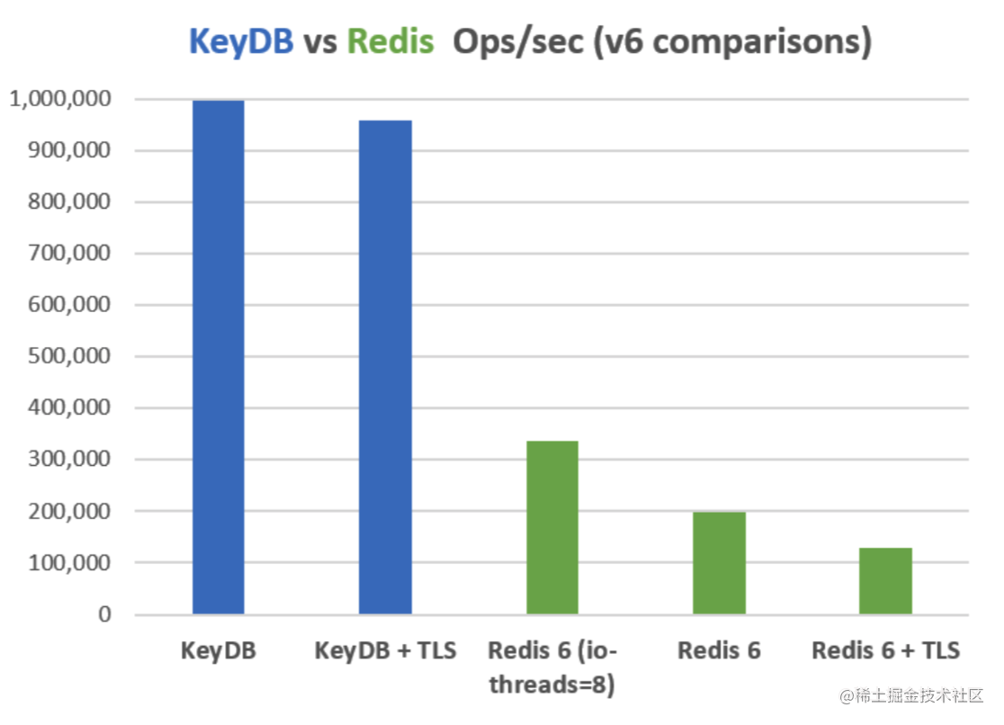 视野 | KeyDB：为 Web 应用而生的高性能 Redis 分支 - 掘金