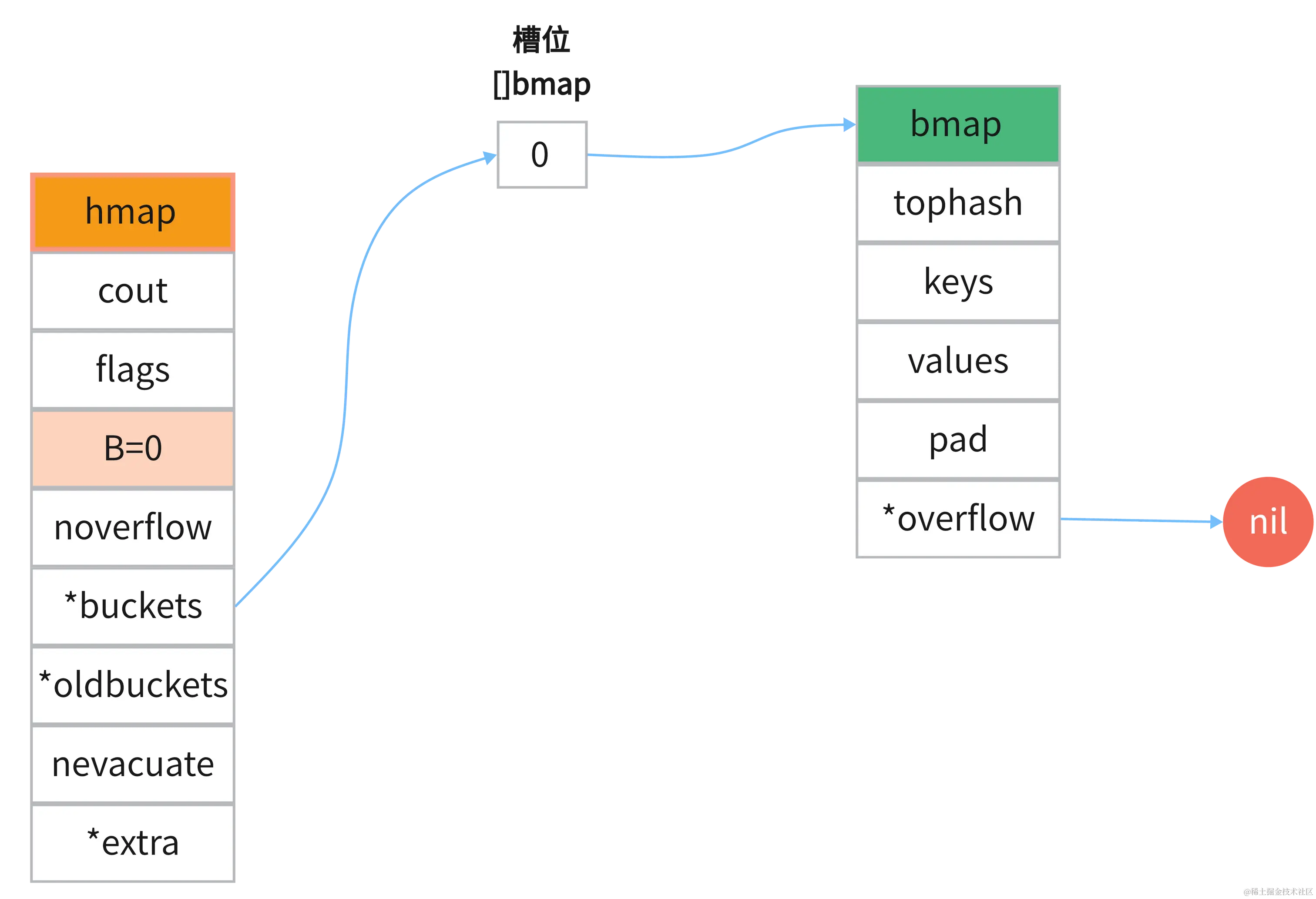 Golang map的随机遍历真的随机么？都说面试“面试造火箭，工作拧螺丝”，今天我们就来看一下为啥要明白底层原理。 事 - 掘金