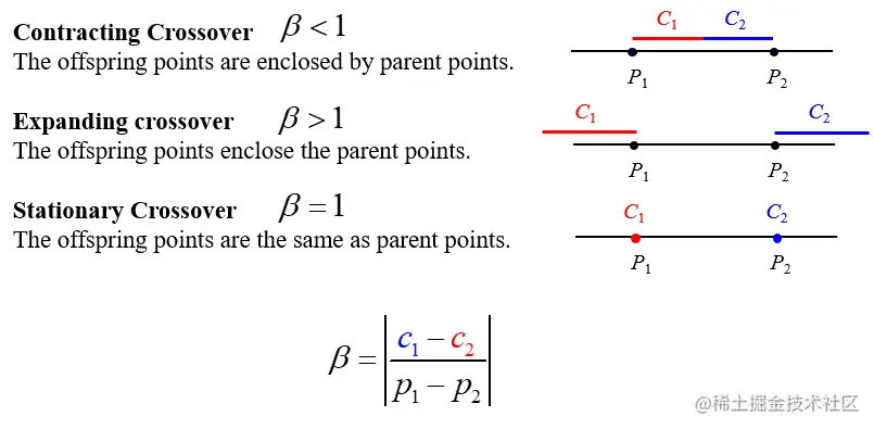 SBX(Simulated binary crossover)模拟二进制交叉算子详解本文已参与【新人创作礼】活动，一起开 - 掘金