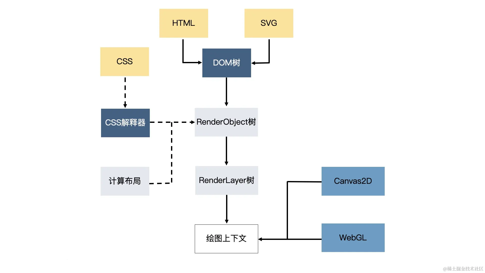 Web端的可视化Html + Css 和 SVG、Canvas、WebGL有什么关系？分别适合什么样的业务场景可视化，怎 - 掘金