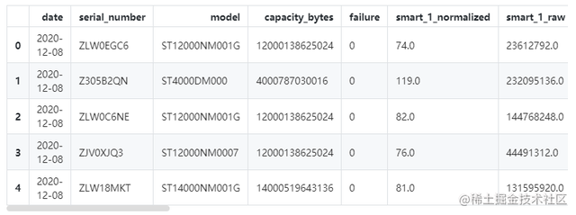 Hard disk fault prediction based on random forest algorithm - Moment For Technology