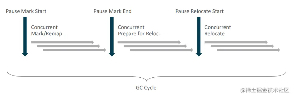 Java垃圾收集器——无停顿的GC算法：ZGC 和 Shenandoah 介绍与原理Java11 ZGC 和 Java1 - 掘金