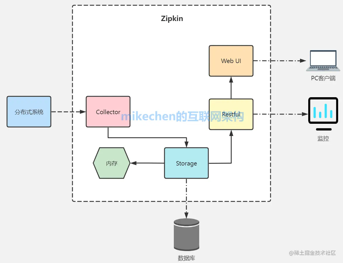 微服务 Zipkin 链路追踪原理(图文详解)由于业务访问量的增大，业务复杂度增加，以及微服务架构和容器技术的兴起，要对 - 掘金