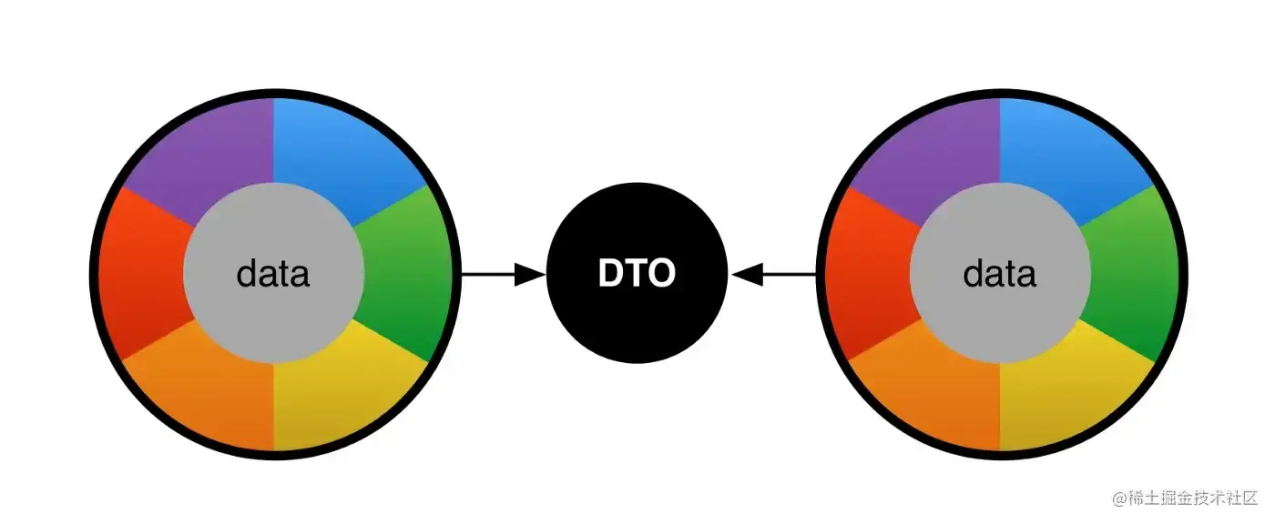 工作这么多年，我总结的数据传输对象 (DTO) 的最佳实践前言 数据传输对象 (DTO) 是一种设计模式，常用于软件开发 - 掘金