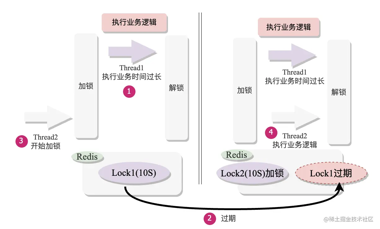 图解Redis和Zookeeper分布式锁 | 京东云技术团队使用Redis还是Zookeeper来实现分布式锁，最终还 - 掘金