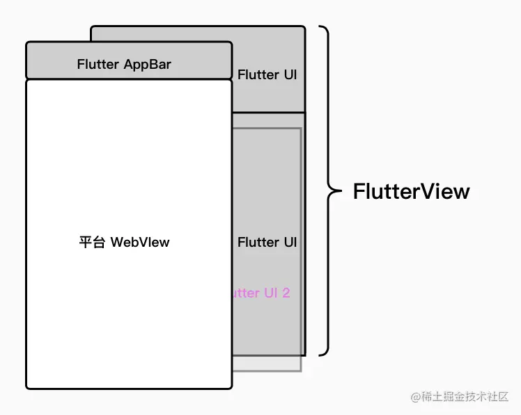 Flutter 深入探索混合开发的技术演进随着 5 月份谷歌 IO 的接近，新的 PlatformView 实现应该也 - 掘金