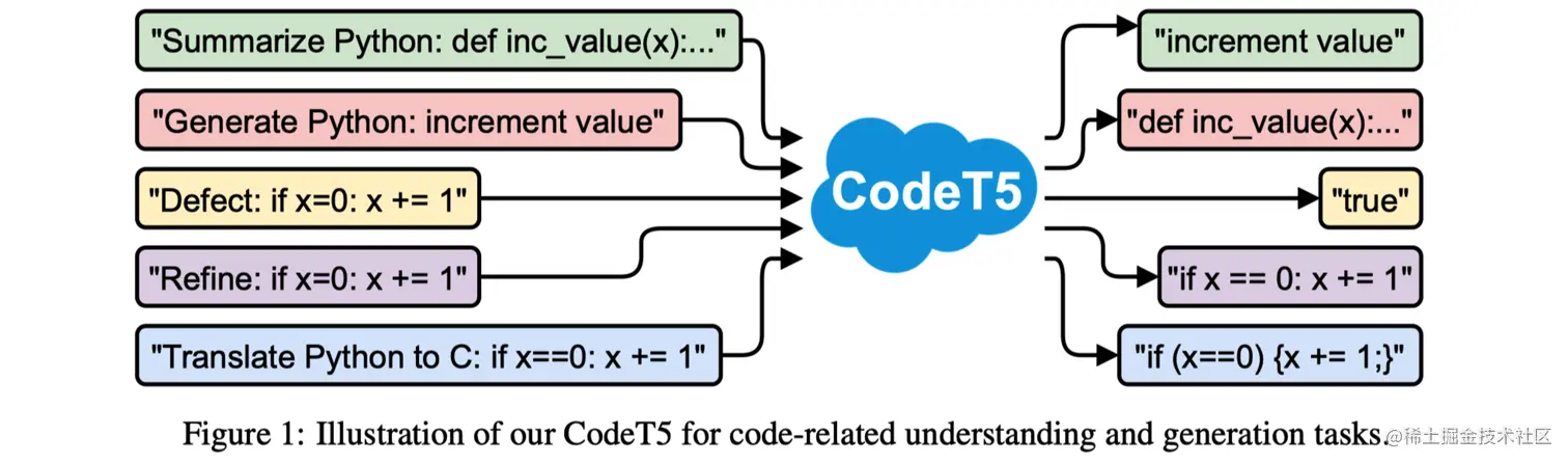 论文笔记：CodeT5: Identiﬁer-aware Uniﬁed Pre-trained Encoder-Decoder Models for Code - 掘金
