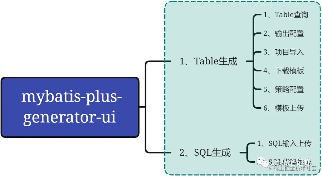 Mybatis-Plus 开发提速器：mybatis-plus-generator-ui 你不了解下 前言 在基于Myb - 掘金