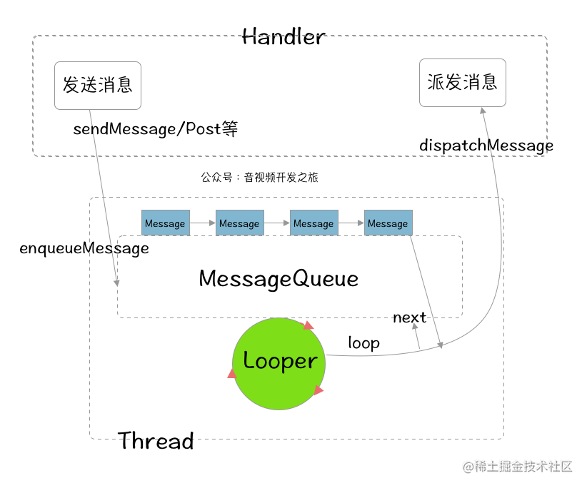 Android Basic Advanced - messaging mechanism - Moment For Technology