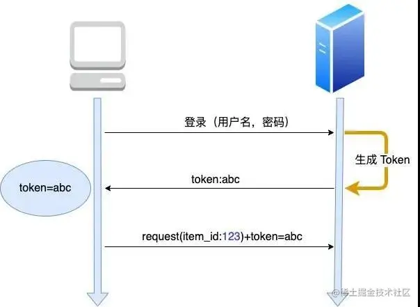 既然有了 session， 为什么还需要 Token？对 cookie，session，token 作了一下对比（文中 - 掘金