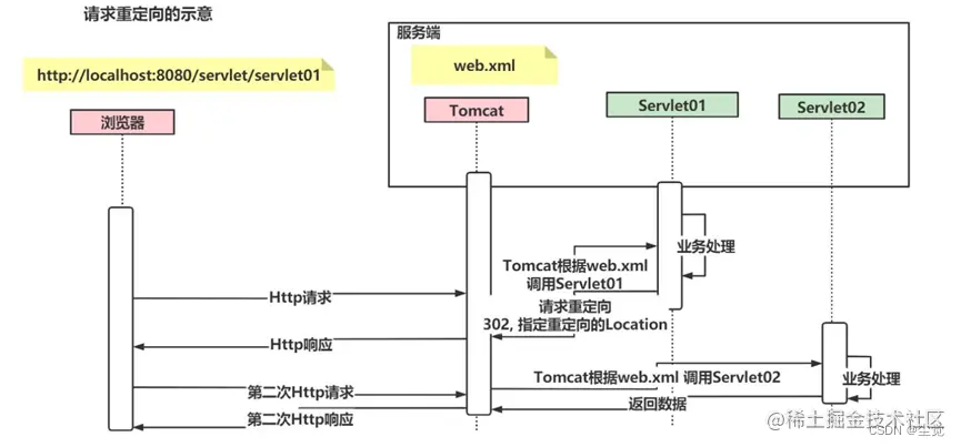 HttpServletResponse注意事项和细节和原理示意图HttpServletResponse HttpSe - 掘金