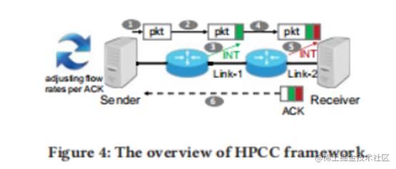 HPCC: High Precision Congestion Control 论文解读 - 掘金