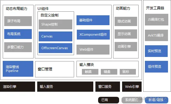 ArkUI新能力，助力应用开发更便捷ArkUI是一套构建分布式应用的声明式UI开发框架。随着HarmonyOS 3.1版 - 掘金