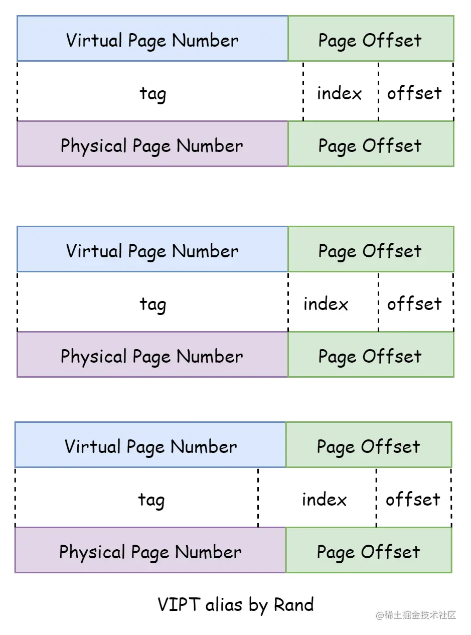 捋一捋 Cache前面一直没有讲述 Cache 方面的内容，最近较为深入学习了这部分内容，捋了一下写出本文。内容较多涉及 - 掘金