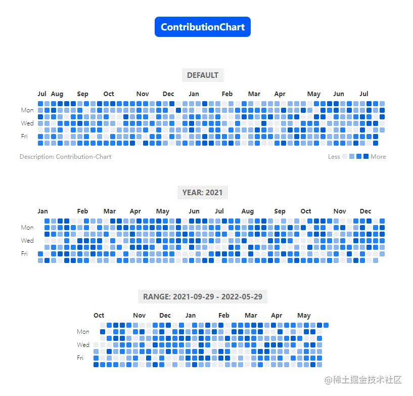 [Vue] 动动手你也能实现Github贡献日历图表相信大家都有用过 github，每次我们在 github上的操作行为 - 掘金