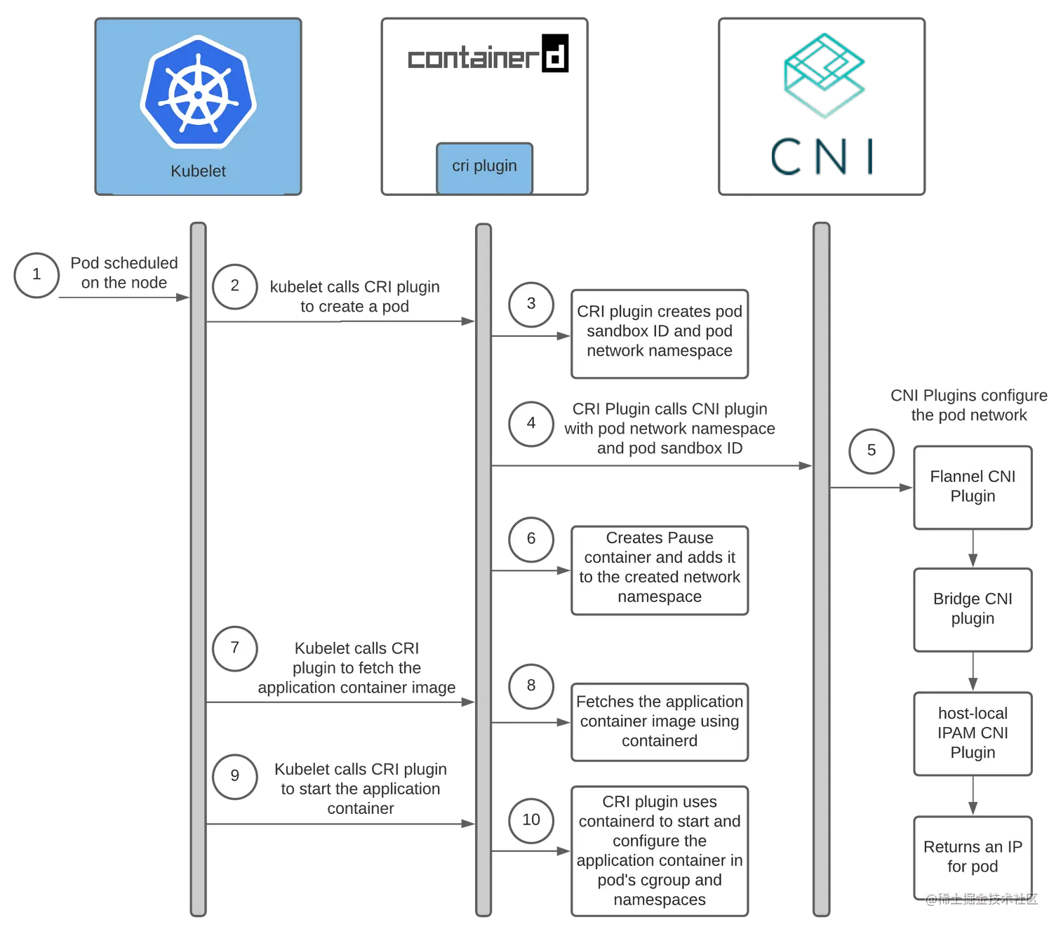 手写一个Kubernetes CNI网络插件CNI(Container Network Interface) 即容器的网 - 掘金