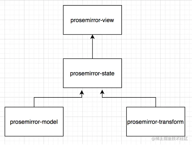 用 ProseMirror 实现一个富文本编辑器[Demo]之前对于文本编辑的了解只停留在 textarea 上，后来 - 掘金
