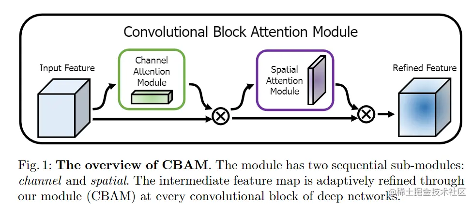 CBAM:Convolutional Block Attention Module--通道+空间混合注意力1、简介 - 掘金