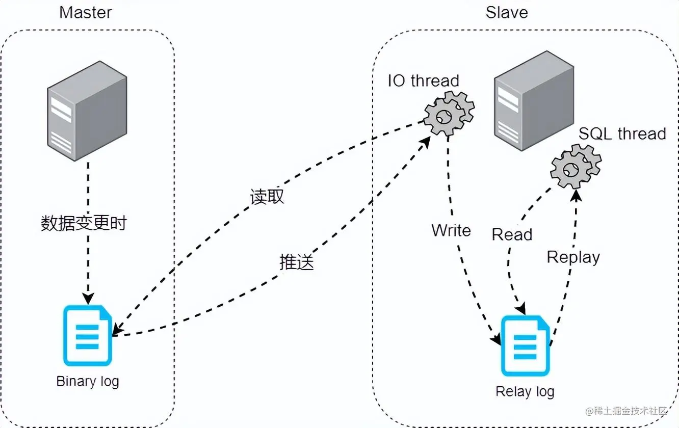 Java教程：canal实现mysql和es数据同步1es概述 Es全称为elasticsewrch 是一个基于 掘金