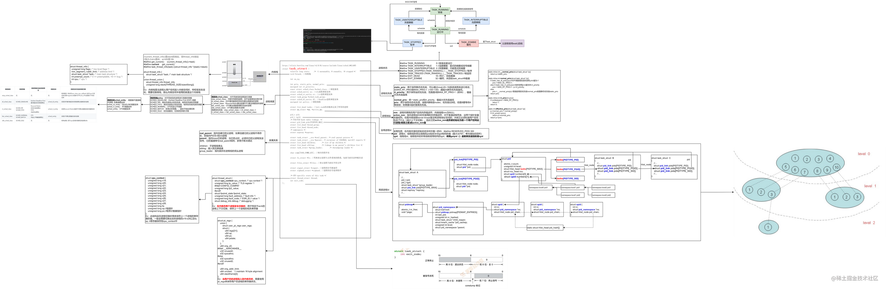 1.图解进程管理-task_struct介绍 - 掘金