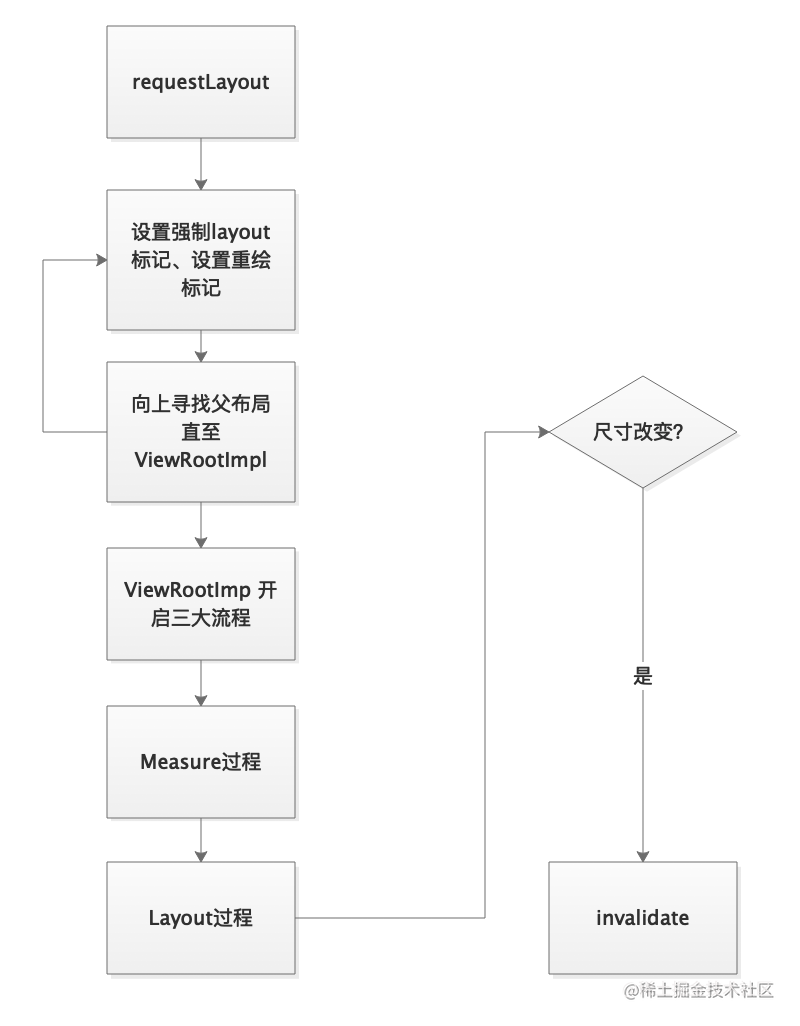 Android invalidate/postInvalidate/requestLayout 彻底厘清 - 掘金