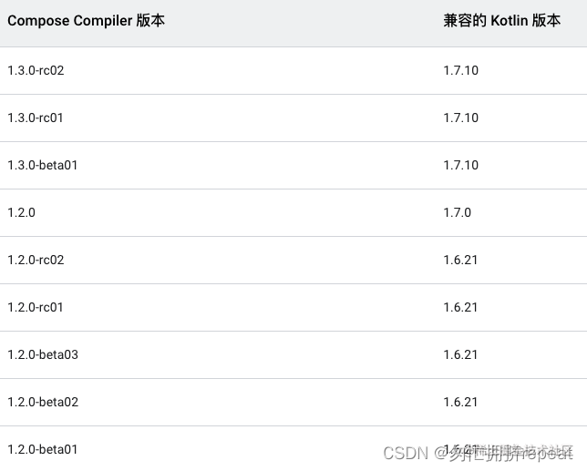 Android Compose 版本与 Kotlin 版本的兼容问题【转载】 - 掘金
